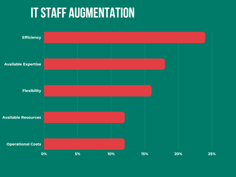 How Does Staff Augmentation Work? – Hodfords Blog